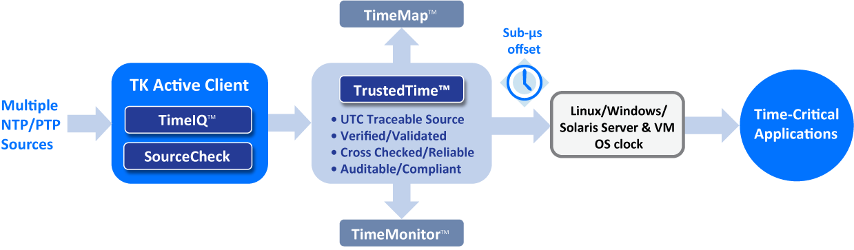 TimeKeeper Client | Enterprise Time Clock Sync Software by FSM Labs