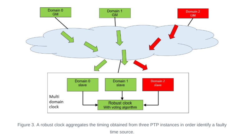 The IEEE 1588 PTP standard tries to catch up to TimeKeeper - FSMLabs
